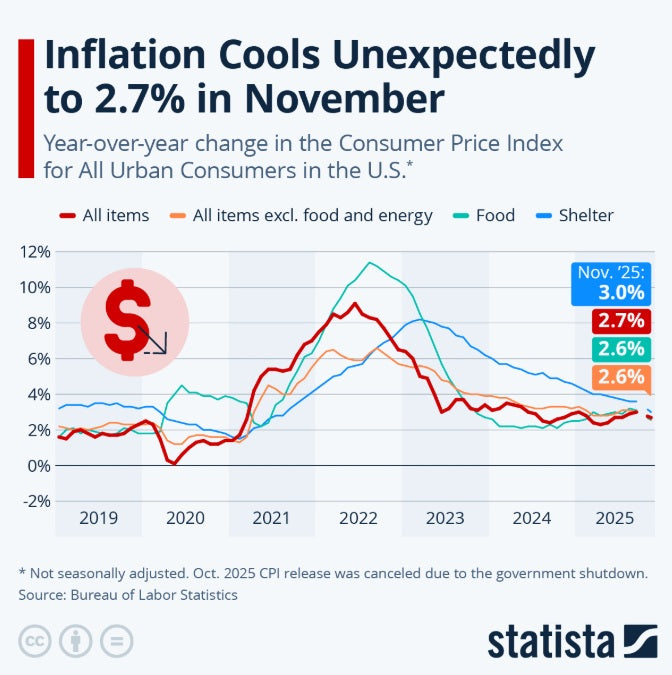 Inflation Cools In Latest CPI, But Gov't Conveniently Puts Housing Inf