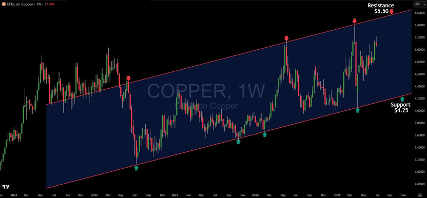 Copper Trading: Navigating Parallel Channel & Key Levels