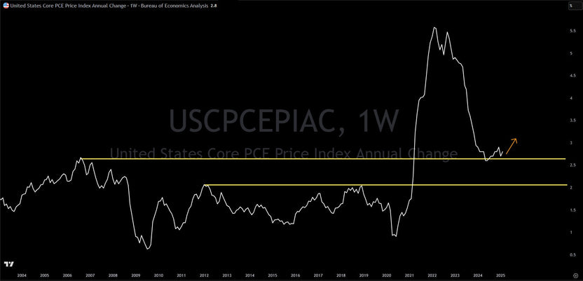 Core PCE (Inflation) Data Turns Up, Even Before Tariff Impact