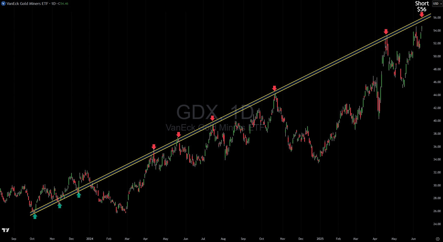 GDX Short Setup: 10% Pullback Target Despite Long-Term Bullish Outlook