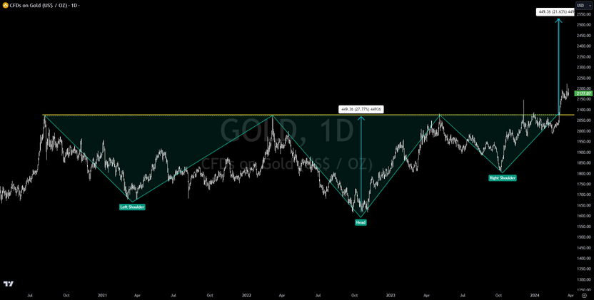 Gold's Breakout & Target Price Unveiled