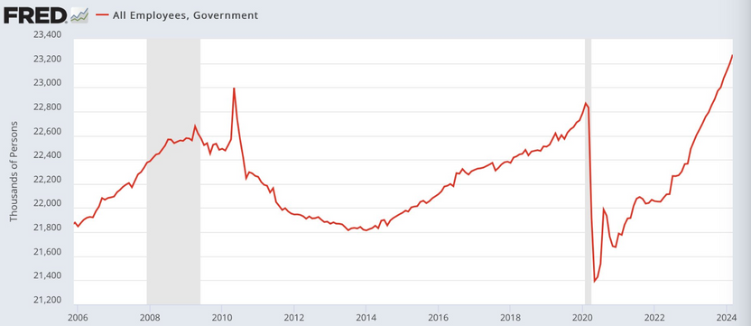 US Govt Hiring Surge Amid Rising Debt