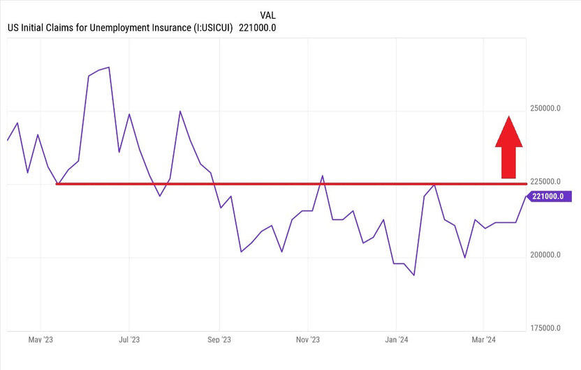 U.S. Jobless Claims Rise: Economic Watch Alert