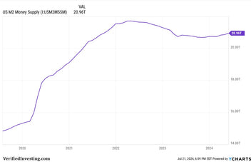 Understanding M2 Money Supply And How It Has Changed