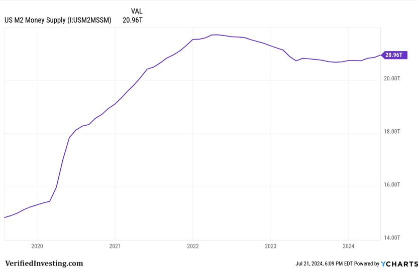 Understanding M2 Money Supply And How It Has Changed