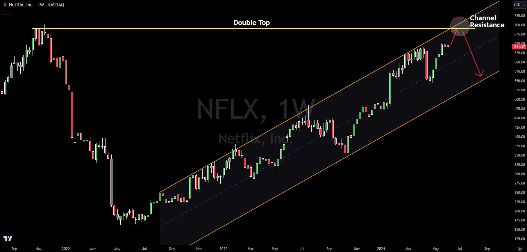 Netflix Upside Price Target $700, Then Watch For Stock Collapse