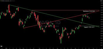 NVIDIA Technical Analysis: Key $143/$117 Levels Before May 28 Earnings