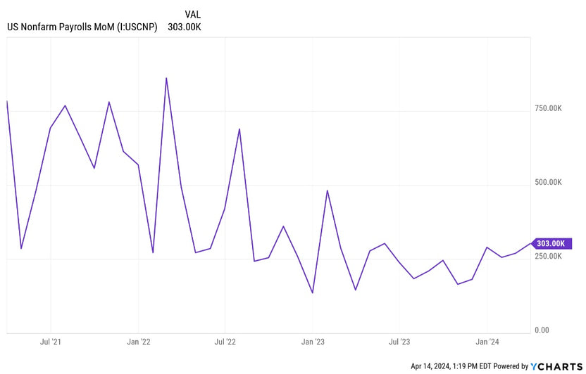 US Non Farm Payrolls: Shift in Job Dynamics