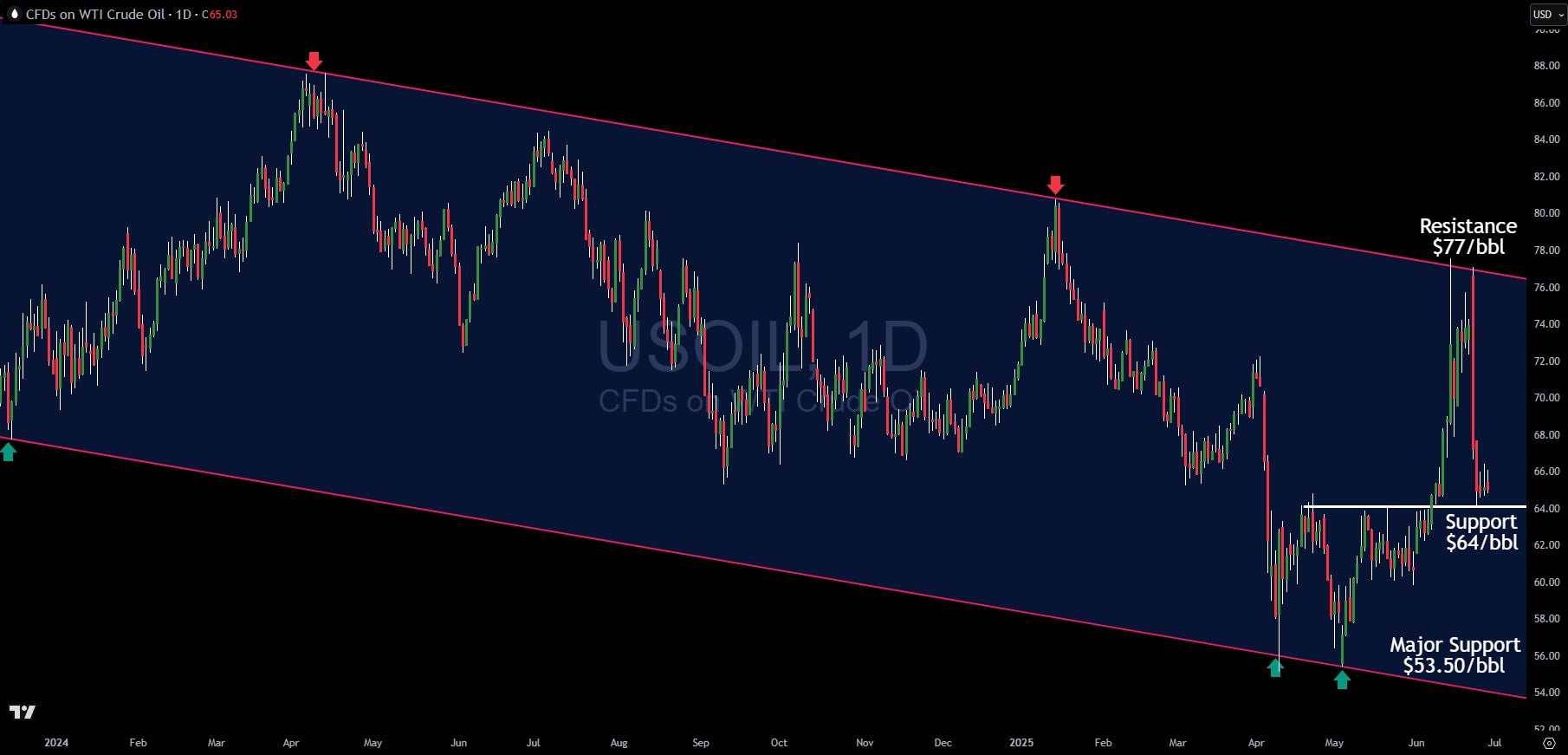 Key Trading Levels On Oil After Middle East Triggered Pop, Then Drop