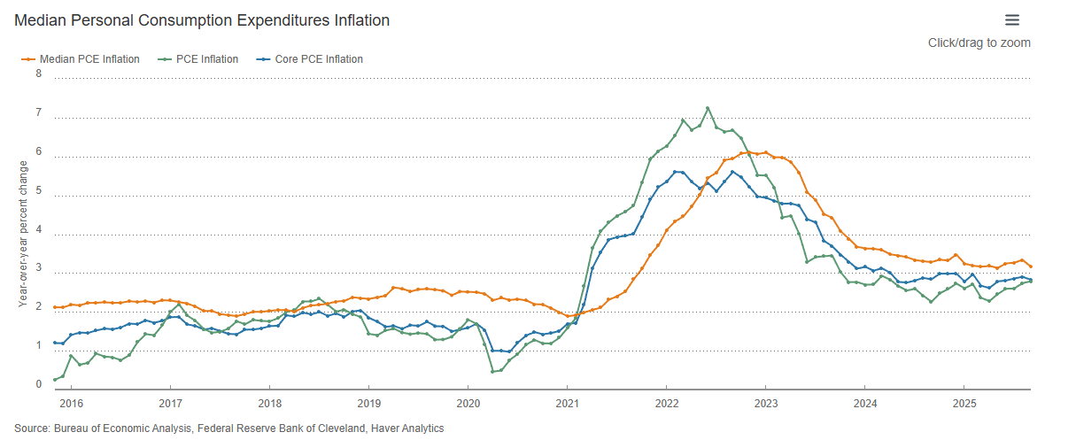 PCE Inflation Stays Elevated