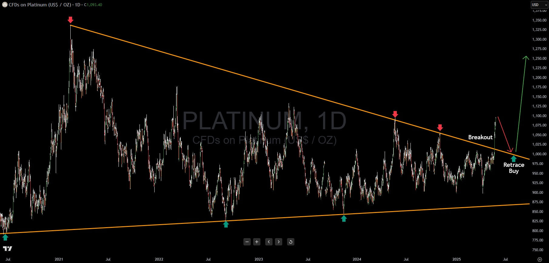 Platinum Breakout: Multi-Year Triangle Signals Major Rally Ahead