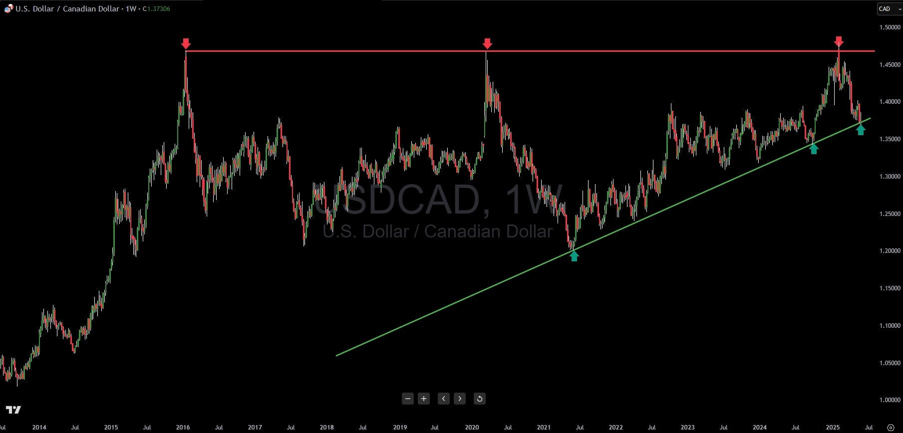 USD/CAD Wedge Breakout: Decade-Long Pattern Signals Major Move Ahead