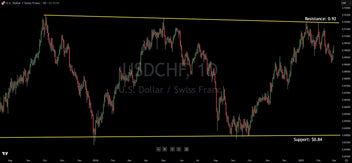 Range Trading The USD/CHF (U.S Dollar/Swiss Franc)
