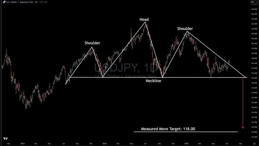 USD/JPY Head And Shoulders Still Forming, Now With A Bonus Bear Setup