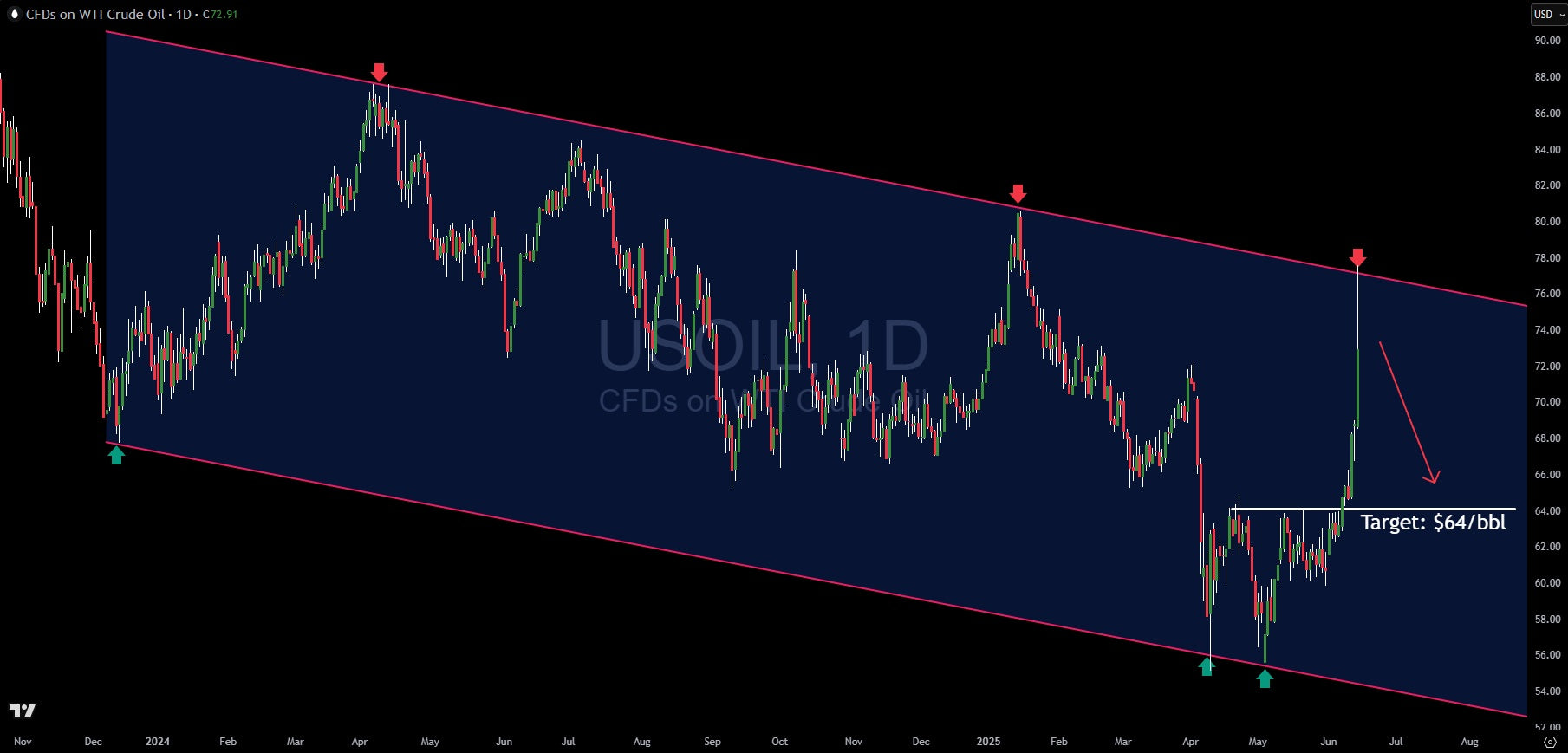 Oil's Parallel Channel Breakdown: $64 Target Despite Geopolitical Noise