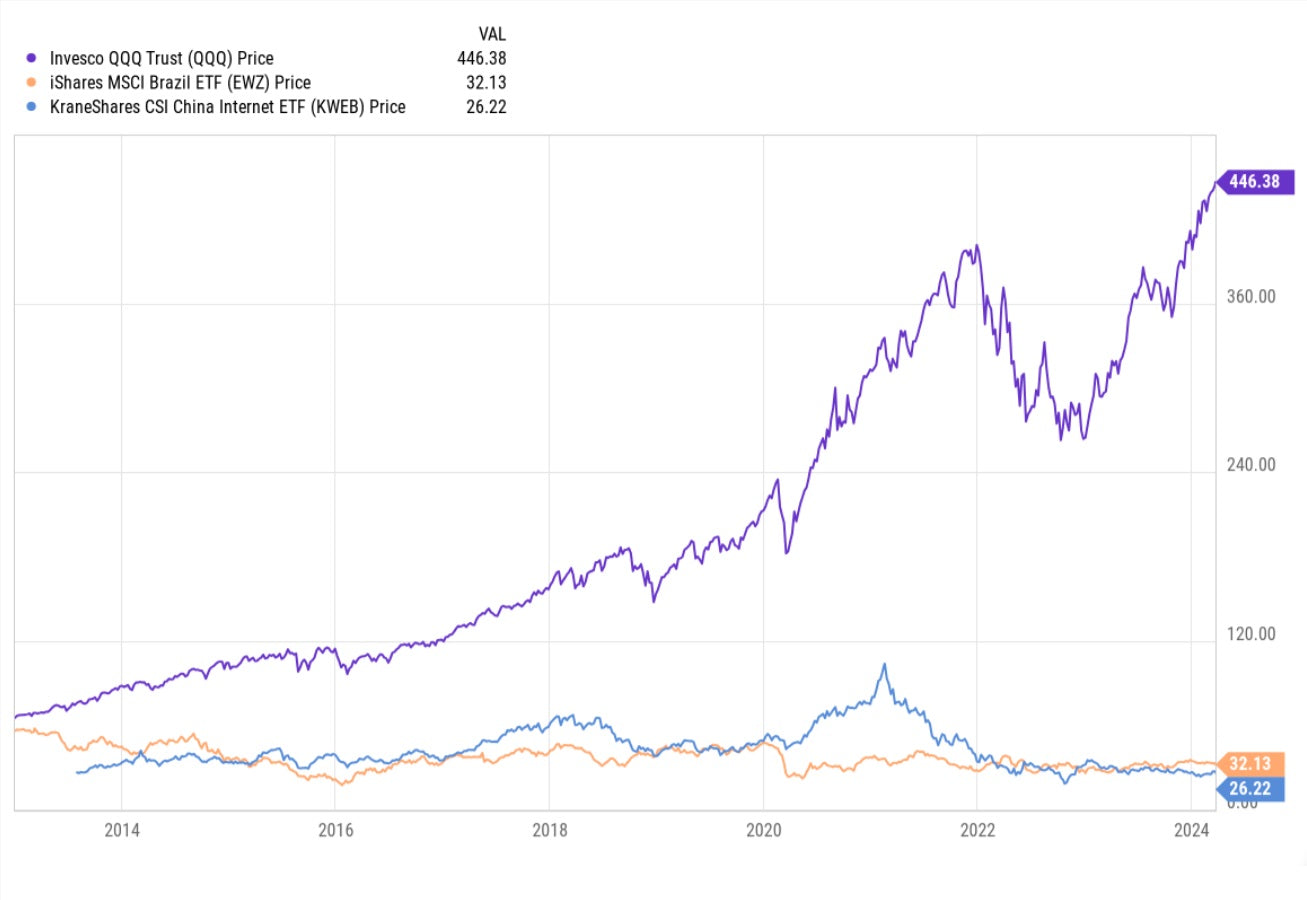US vs. China/Brazil Stocks: Valuation Gap