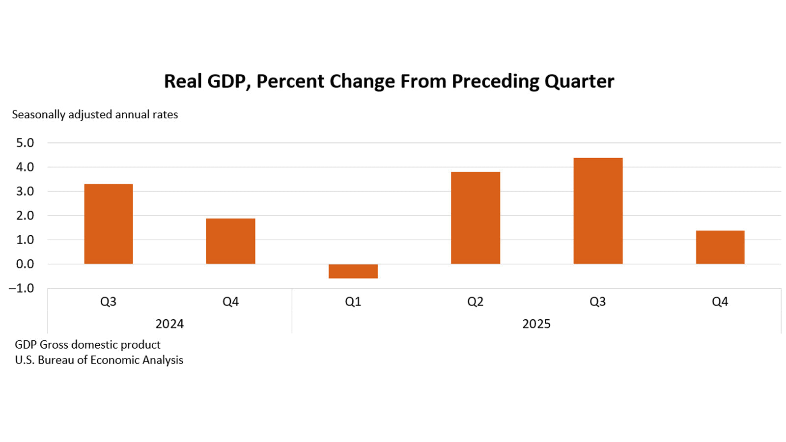 US GDP Report Q4 2025: Growth Slows to 1.4% Advance Estimate