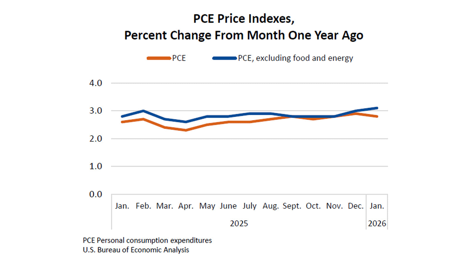 PCE Inflation Report (Jan 2026): Core PCE Holds Above 3%
