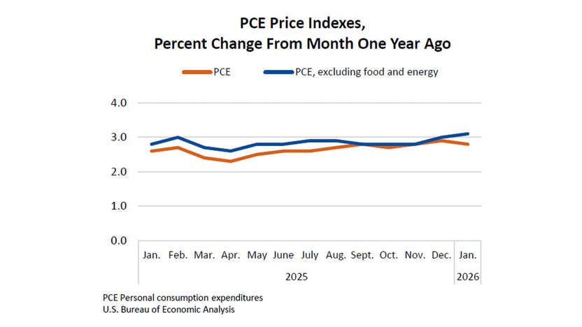 PCE Inflation Report (Jan 2026): Core PCE Holds Above 3%