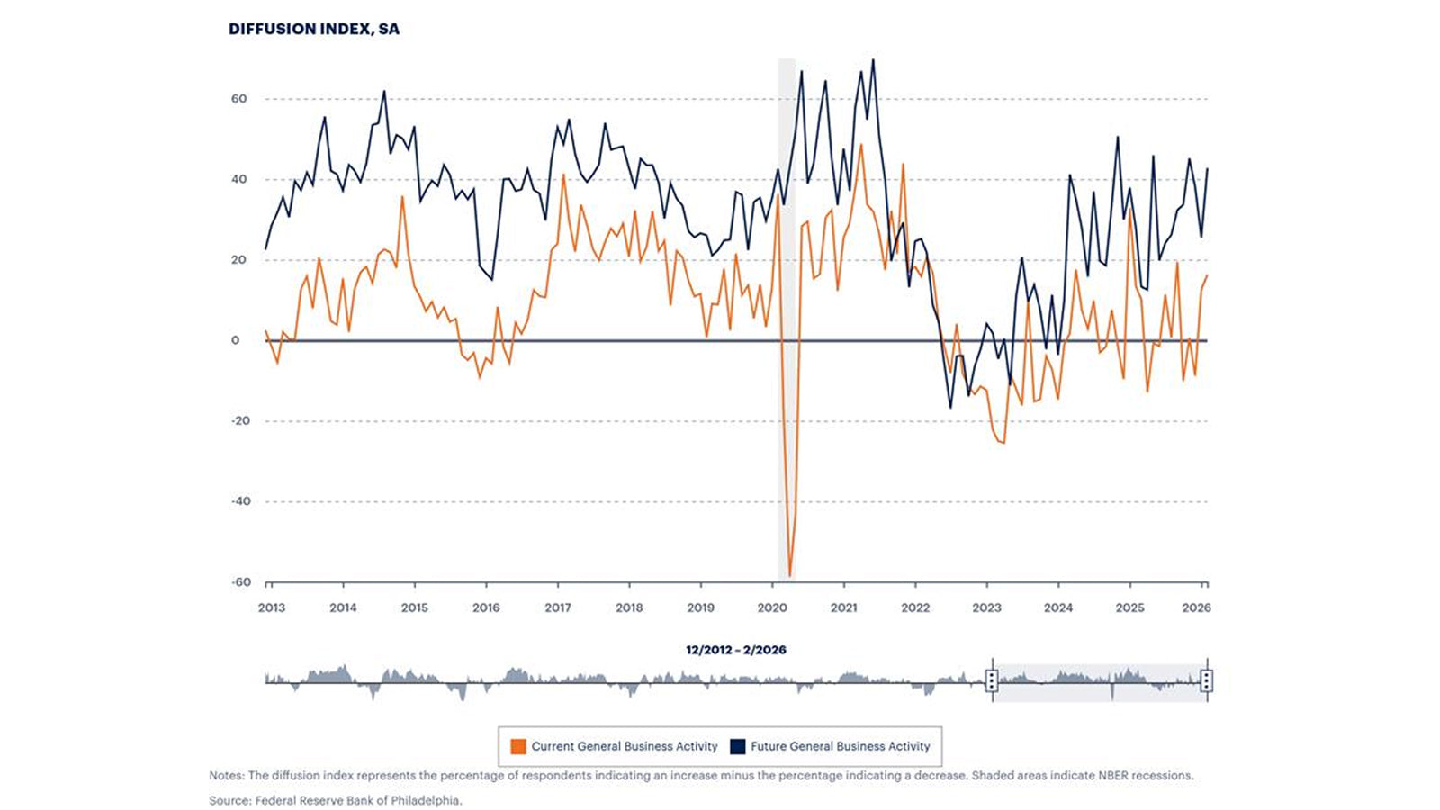 Philadelphia Fed Index February 2026: Outlook Surges