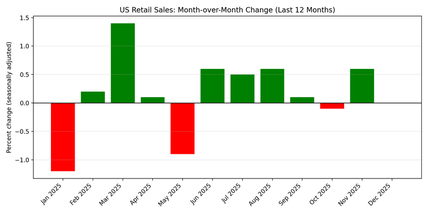 US Retail Sales Report: What Consumer Spending Signals for Markets
