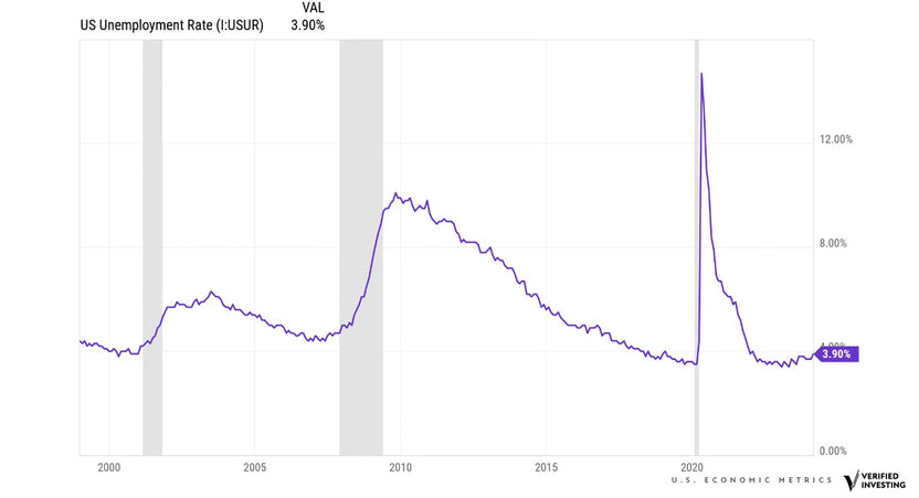 Unemployment Trends Analysis Since 1999