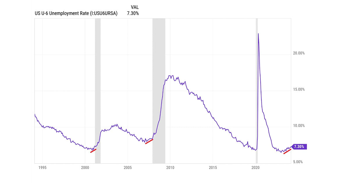 Understanding U-6 Unemployment Data Significance