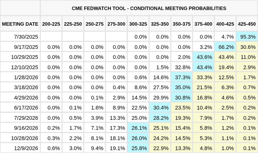 CME FedWatch Tool: Market Expectations on Federal Reserve Decisions